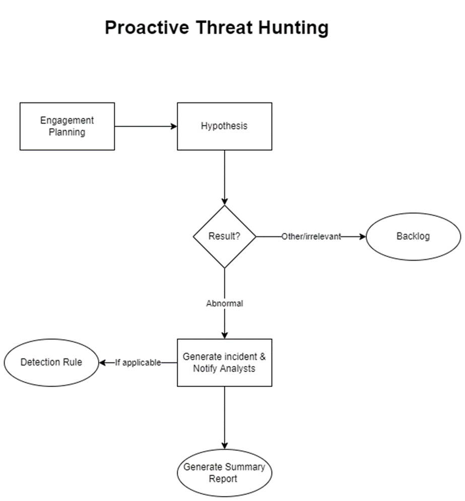 Threat Hunting